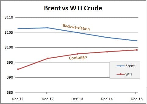Contango, Backwardation and Relative Value in Brent and WTI Crude Oil ...