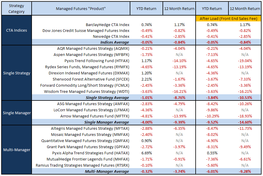 Managed Futures Mutual Funds Performance Update - RCM Alternatives