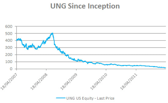 UNG- The Cautionary Tale - RCM Alternatives