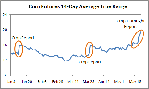 Corn Volatility Explodes - RCM Alternatives