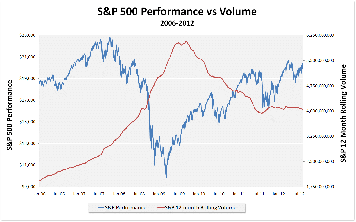 The Who Behind the Weird: S&P 500 Performance Relative to Volume - RCM ...