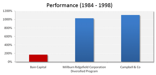 Bain Capital: Not So Alternative - RCM Alternatives