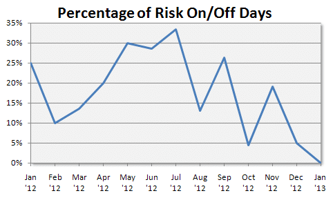 Risk On/Risk Off Market Snapshot: January 2013 - RCM Alternatives