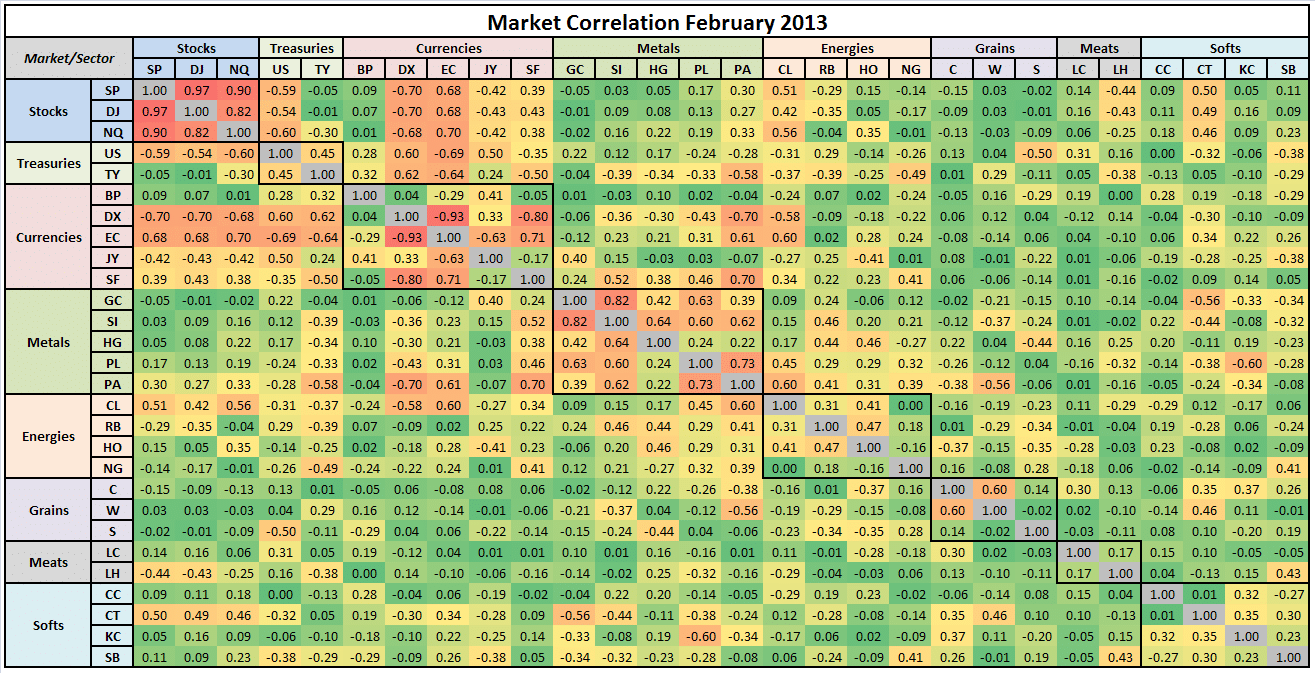 Risk On/Risk Off Market Snapshot: February 2013 - RCM Alternatives
