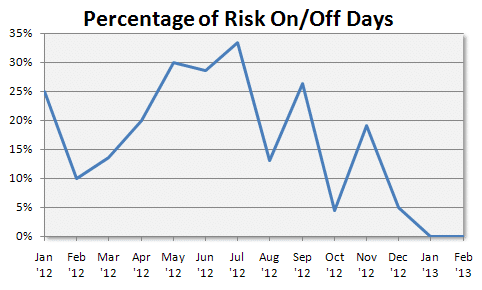 Risk On/Risk Off Market Snapshot: February 2013 - RCM Alternatives