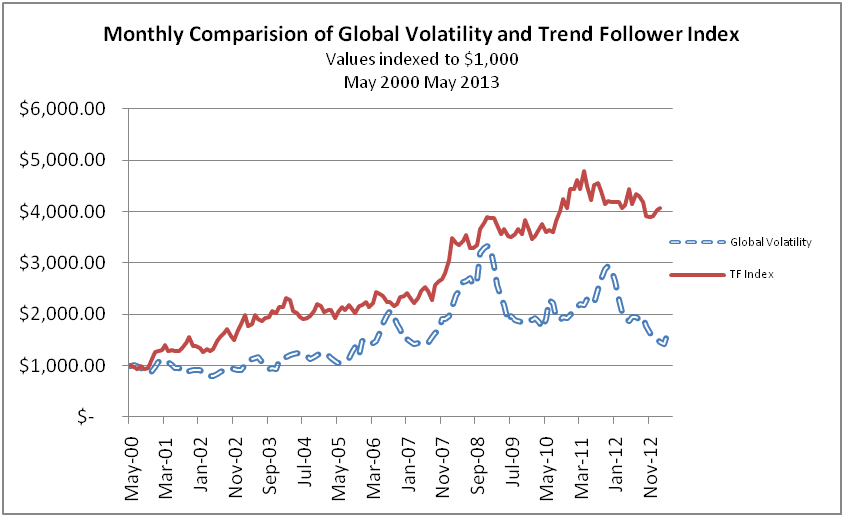 Forget the VIX - look at Global Market Volatility - RCM Alternatives