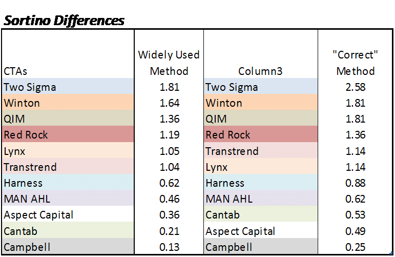 Sortino Ratio: Are you calculating it wrong? - RCM Alternatives