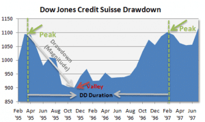 The 2 Important Drawdown Measurements: How Deep, How Long? - RCM ...