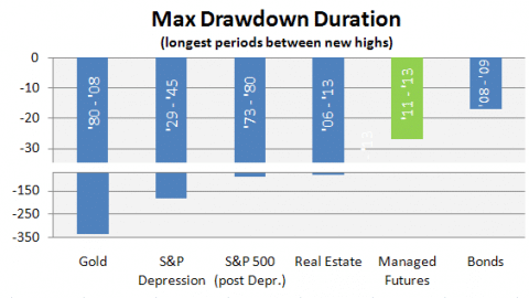 The 2 Important Drawdown Measurements: How Deep, How Long? - RCM ...