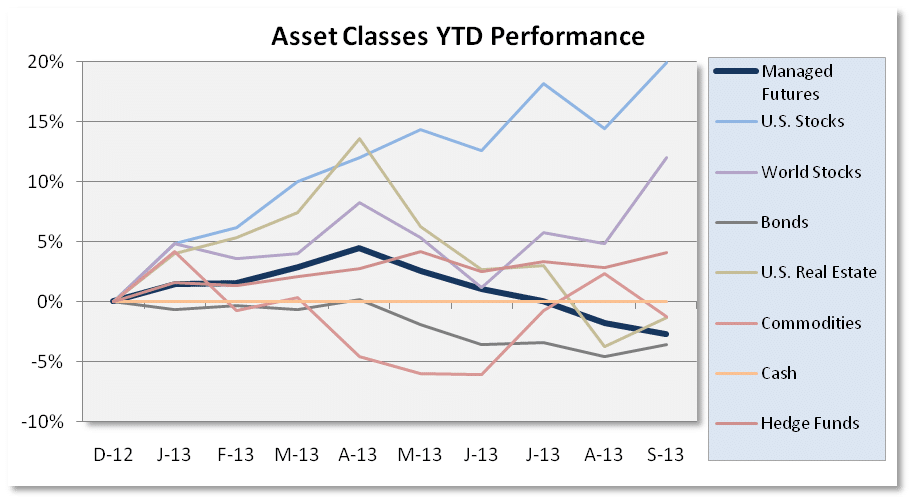 YTD Asset Scoreboard - RCM Alternatives