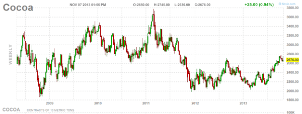 Chart of the Week: Cocoa Craziness - RCM Alternatives
