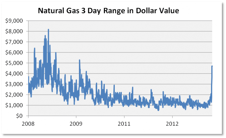 Natural Gas Volatility Exploding - RCM Alternatives