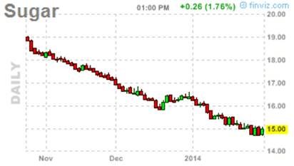 Chart of the Week: Sugar’s Textbook Downtrend - RCM Alternatives