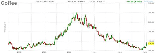 Chart of the Week: Coffee Cuing Up an Up Trend? - RCM Alternatives