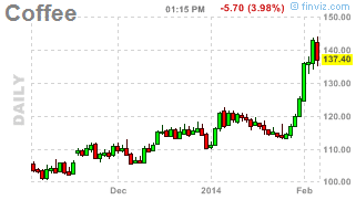 Chart of the Week: Coffee Cuing Up an Up Trend? - RCM Alternatives