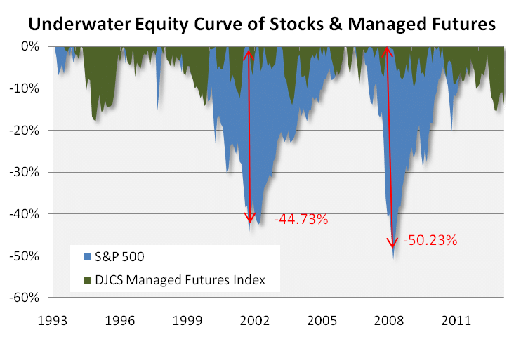 Sell Everything and Buy Stocks Part 2 - RCM Alternatives