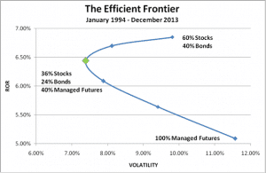 The Efficient Frontier - RCM Alternatives