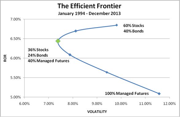 The Efficient Frontier - RCM Alternatives