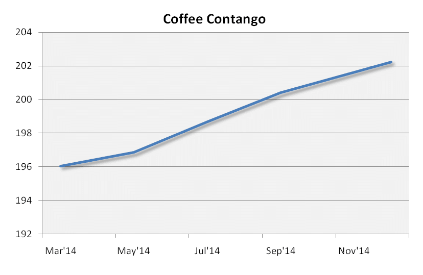 7 Commodities in Contango and Backwardation - RCM Alternatives