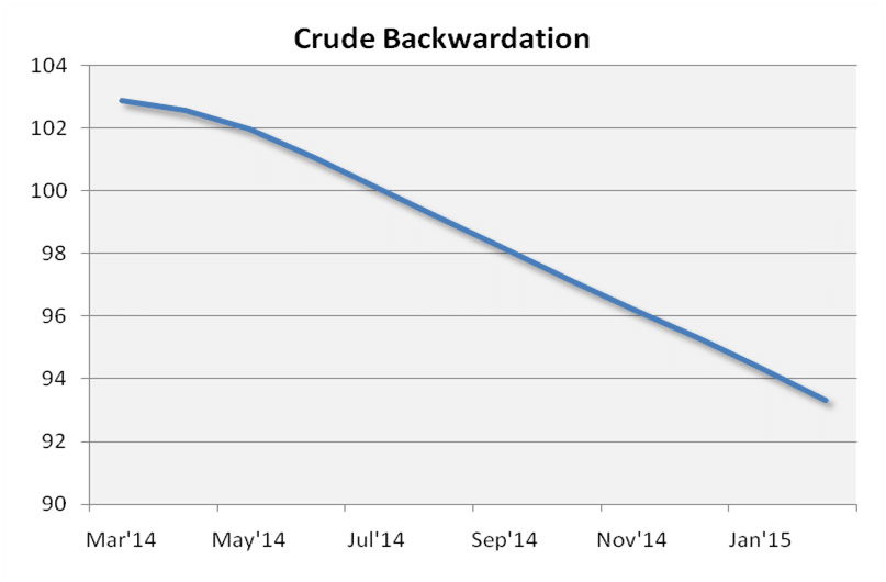 7 Commodities in Contango and Backwardation - RCM Alternatives