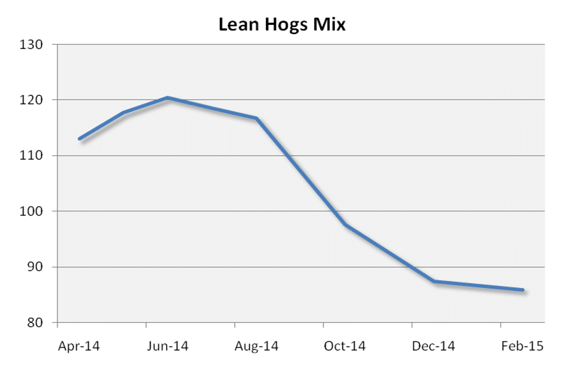 7 Commodities in Contango and Backwardation - RCM Alternatives
