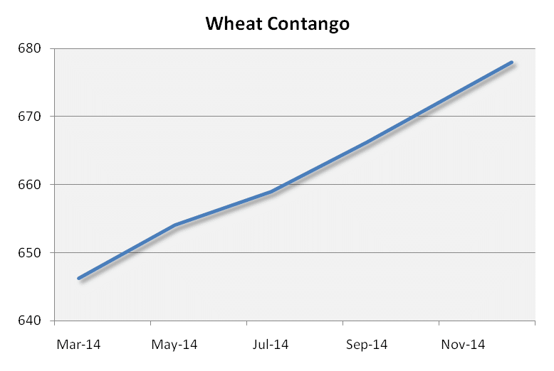 7 Commodities in Contango and Backwardation - RCM Alternatives