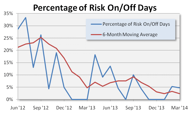 Risk On/Risk Off Shutting Off - RCM Alternatives