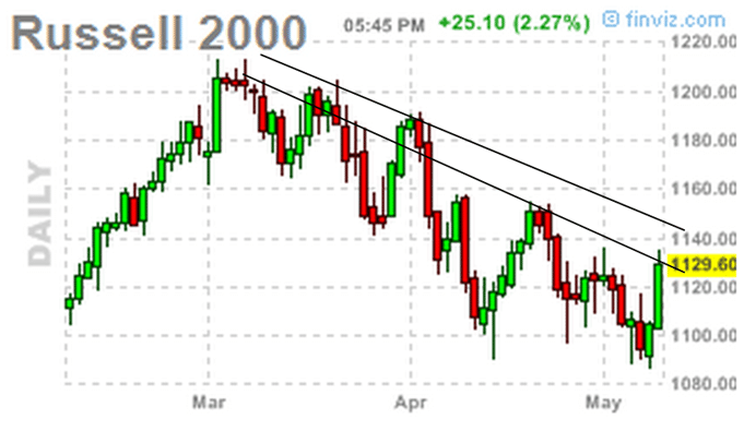 The Russell 2000: The Chicken or the Egg? - RCM Alternatives