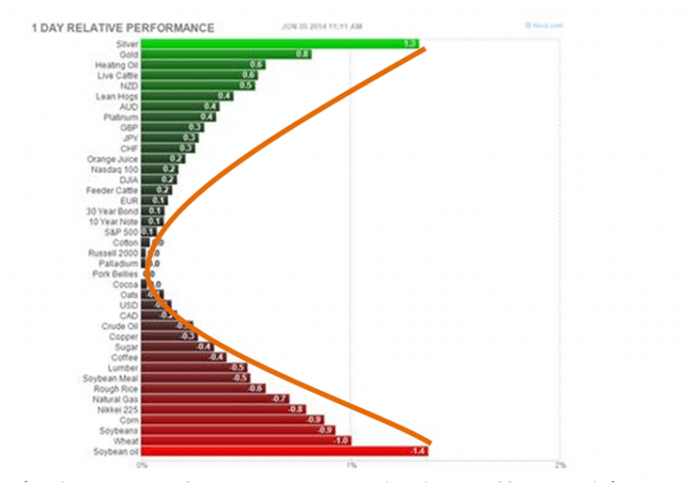 Chart of the Week: The Futures Markets' Sideways Bell Curve - RCM ...