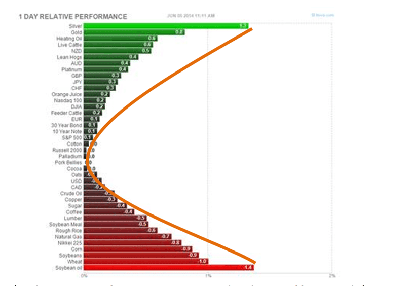 Chart of the Week: The Futures Markets' Sideways Bell Curve - RCM ...