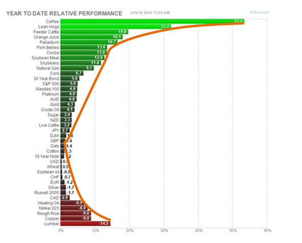 Chart of the Week: The Futures Markets' Sideways Bell Curve - RCM ...