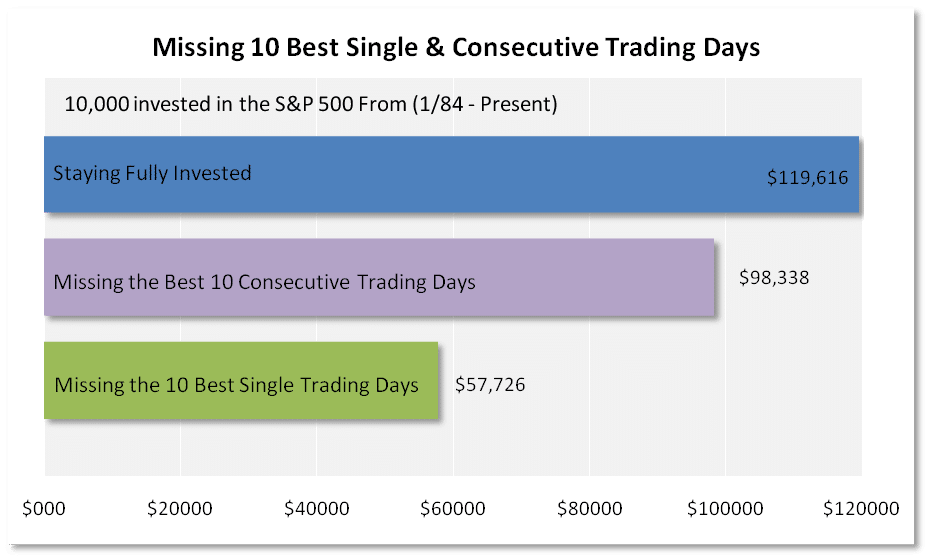 Can You Time the Market Without Crying? - RCM Alternatives