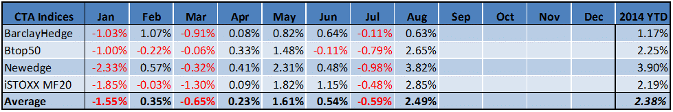 Managed Futures August Performance - RCM Alternatives