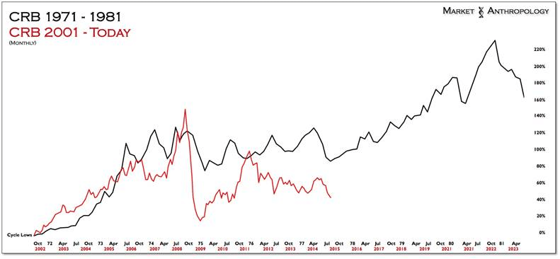 The Commodity Super Cycle Ain't Over - Yet - RCM Alternatives