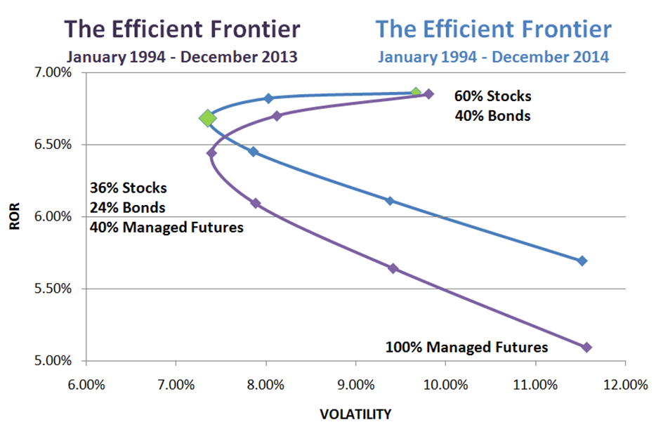 The Efficient Frontier Part 2 - RCM Alternatives