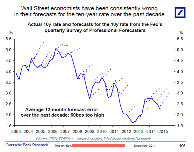 Wall St. Sucks at Predicting Interest Rates, and so does Everyone Else ...
