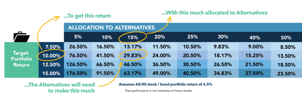 What is the Right Allocation Percent to Alternatives? - RCM Alternatives