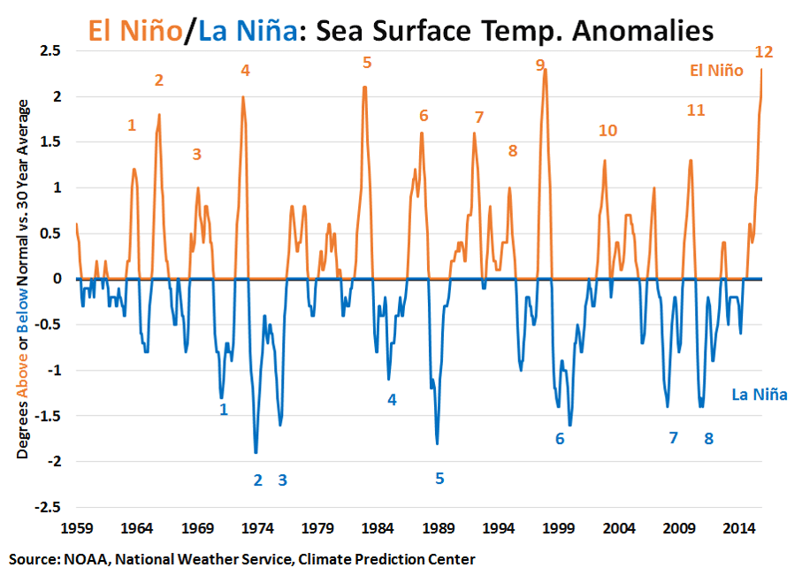 Will La Nina Push Commodities Lower After El Nino? - RCM Alternatives