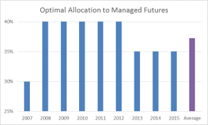 The Optimal Allocation to Managed Futures - RCM Alternatives