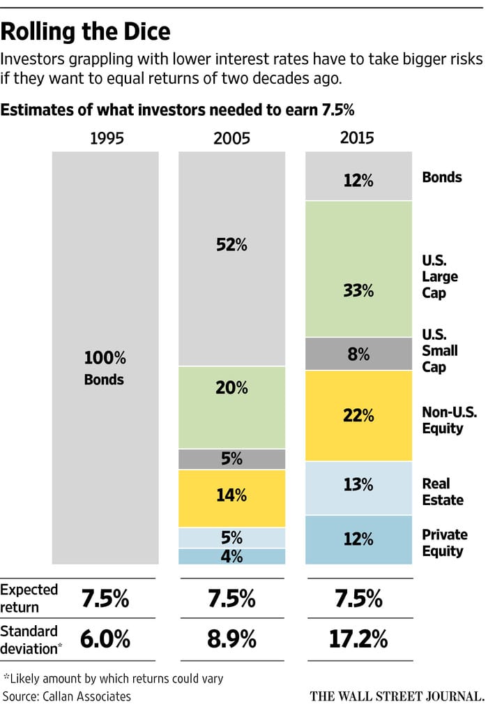 We've all got a Bonds Problem - RCM Alternatives