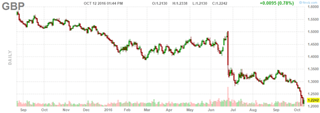 About that Brexit Market Drop… It’s Still Happening - RCM Alternatives