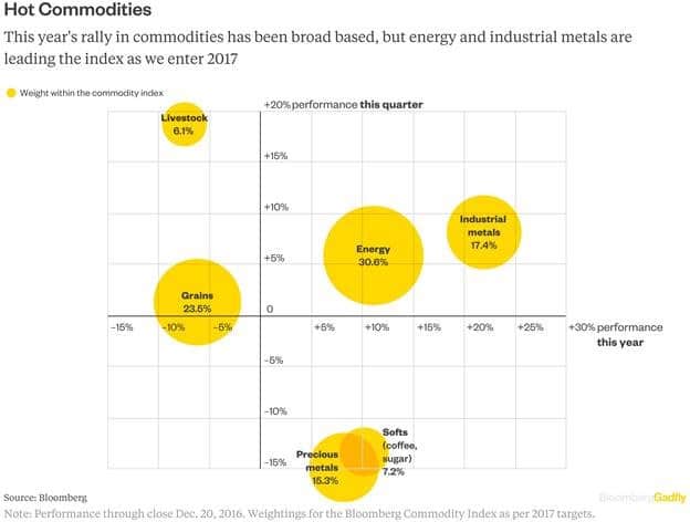 The Best and Worst Futures Markets of 2016 - RCM Alternatives