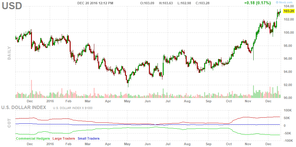 What happens when the U.S. Dollar AND Rates Rise? - RCM Alternatives