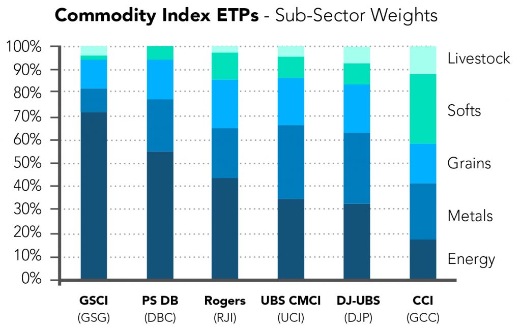 Rickety Rationale for Commodity Investing - RCM Alternatives