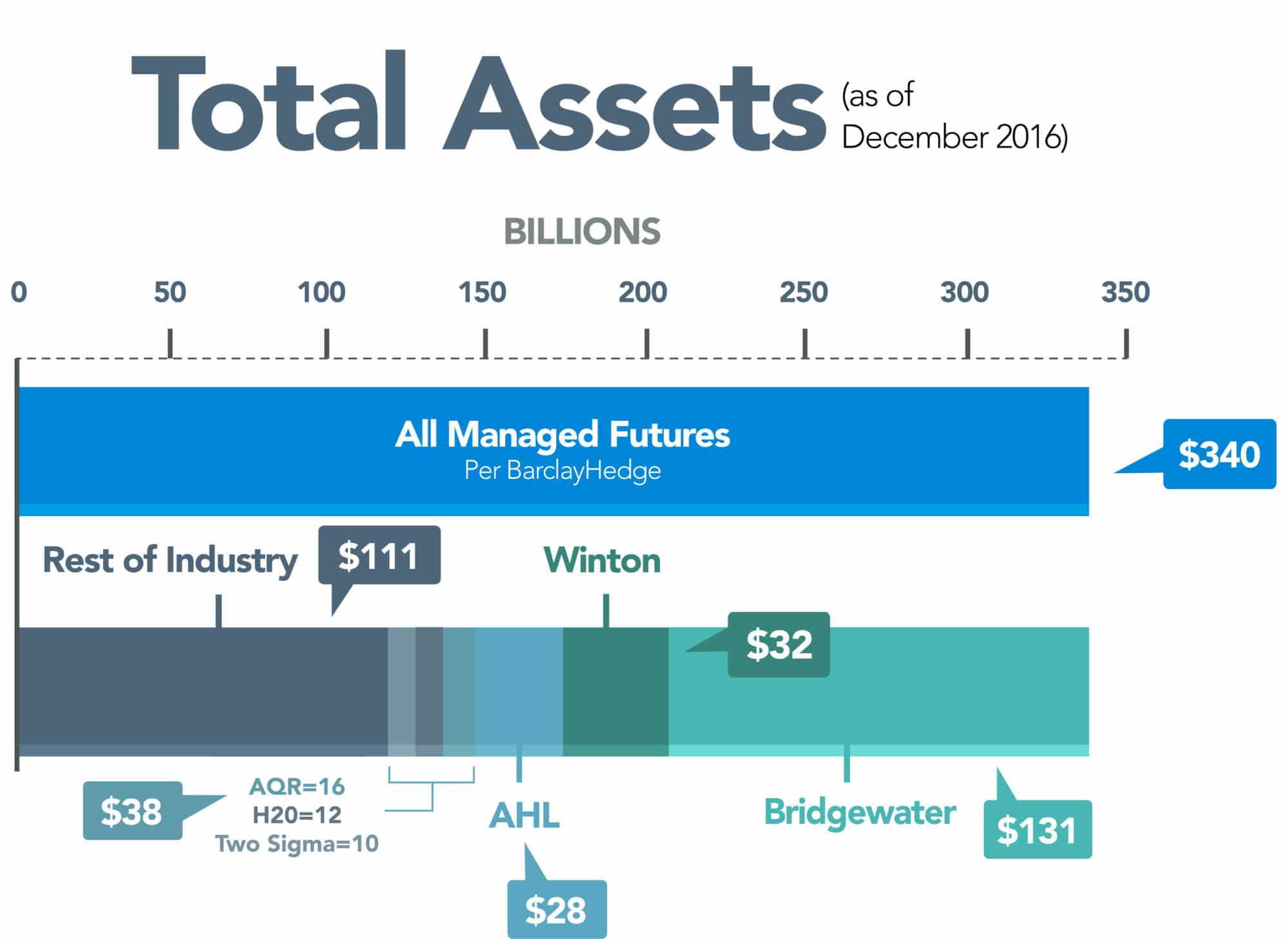 ValueWalk Blog | No one Knows How Big Managed Futures Is | Talkmarkets