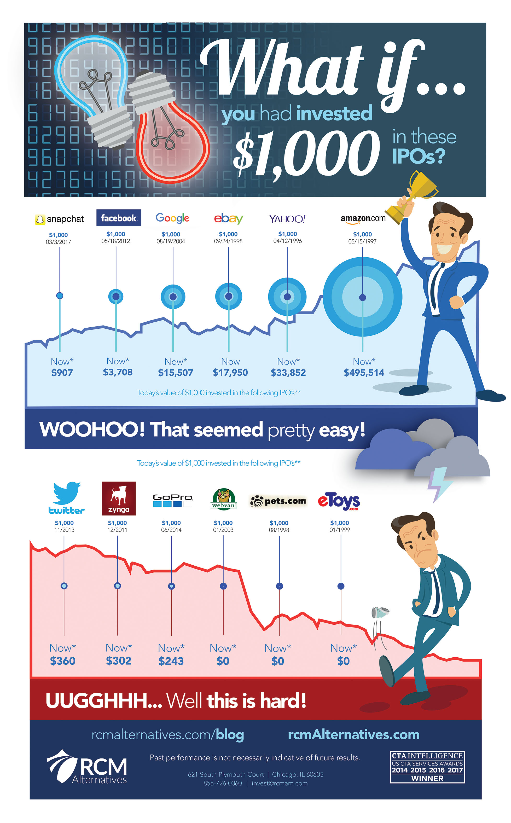 Infographic: The Highs and Lows of IPOs - RCM Alternatives