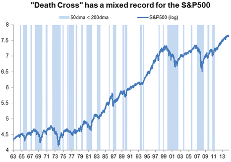 The Dangers of The Death Cross Indicator - RCM Alternatives