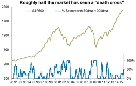 The Dangers of The Death Cross Indicator - RCM Alternatives
