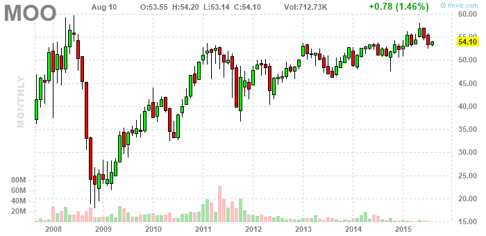 9 Things to think about before playing the Commodities Sell Off - RCM ...