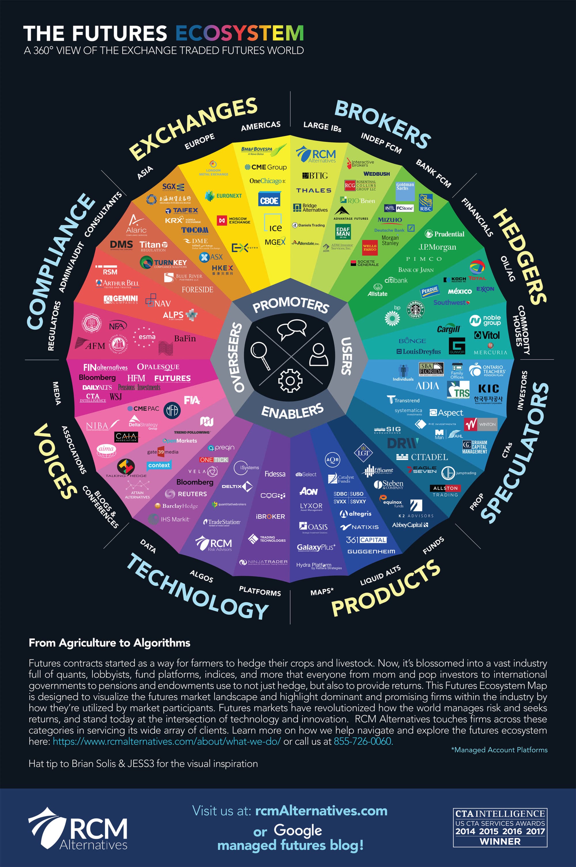 Infographic: The Futures Ecosystem - RCM Alternatives